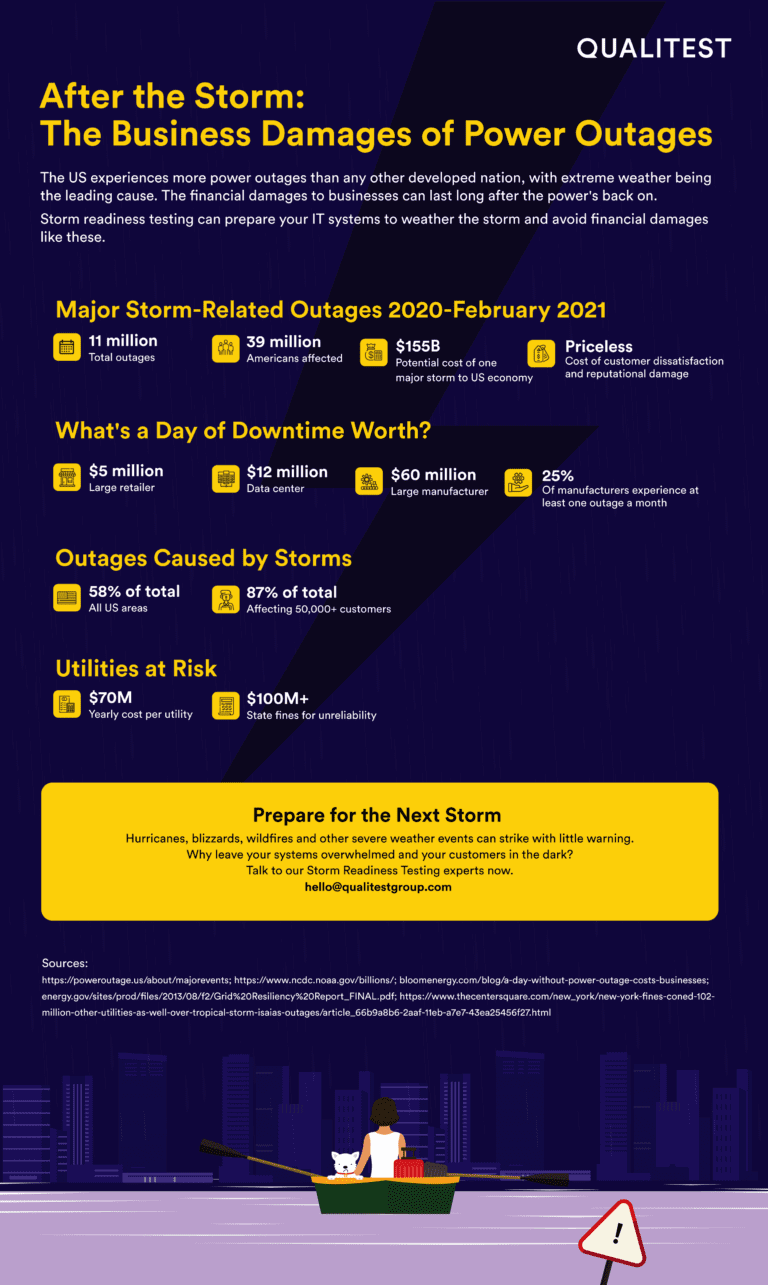 After the Storm: The Business Damages of Power Outages