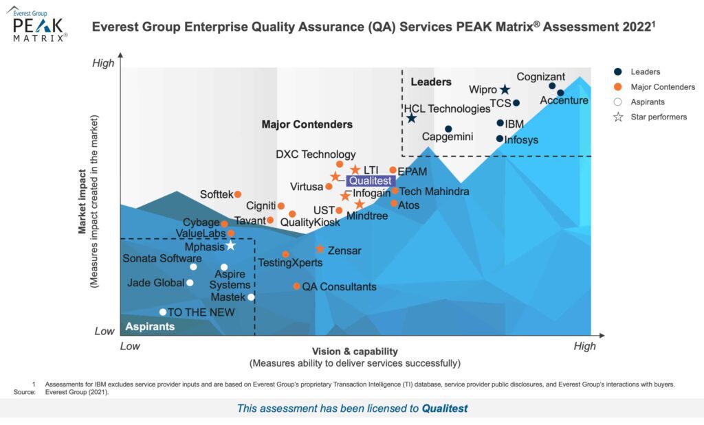 Qualitest Named a Star Performer in Everest Group’s Enterprise QA ...