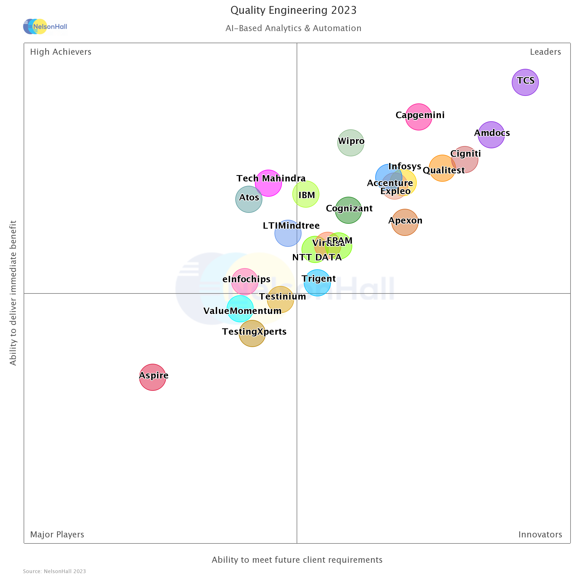 Qualitest selected as Leader by NelsonHall in NEAT 2023 Quality ...