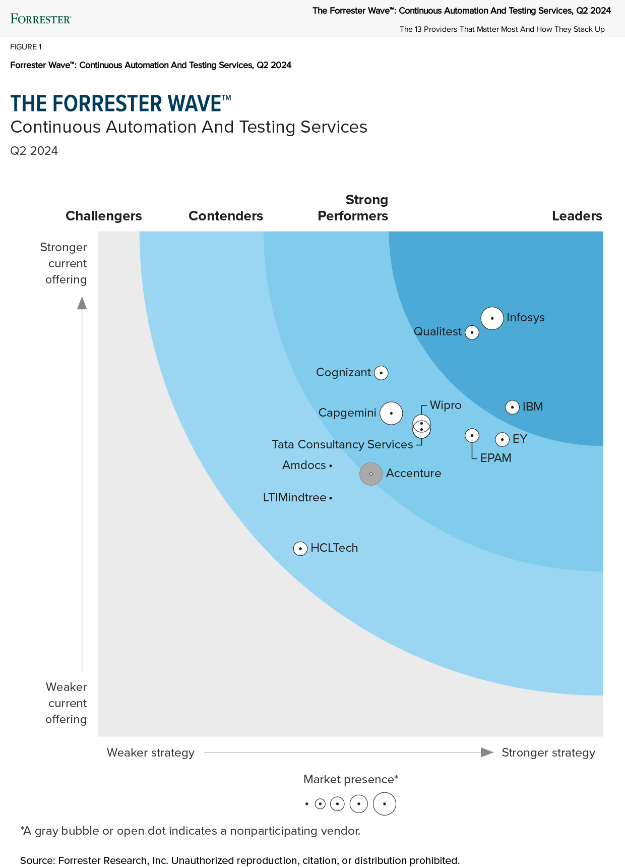 Forrester names Qualitest a Leader in Continuous Automation and Testing ...